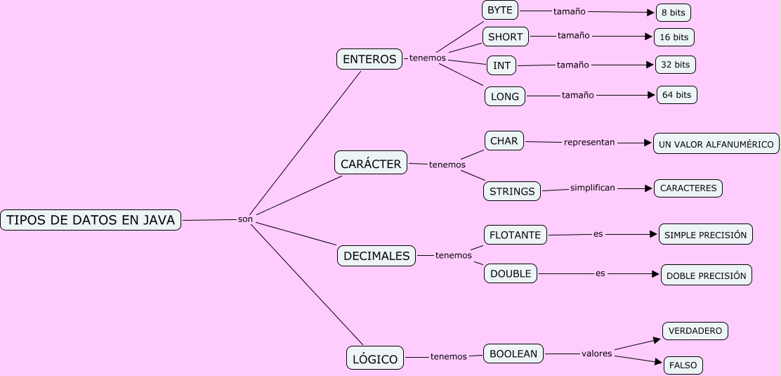 Tipos de Datos en Java